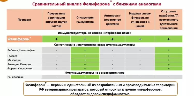 Ֆելիֆերոնի արդյունավետությունը անալոգների համեմատ