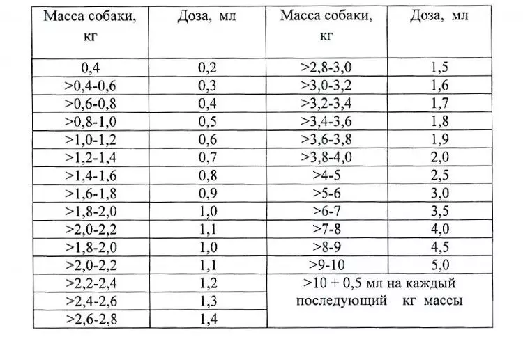 პროკოკების გაანგარიშება ძაღლის წონის მიხედვით